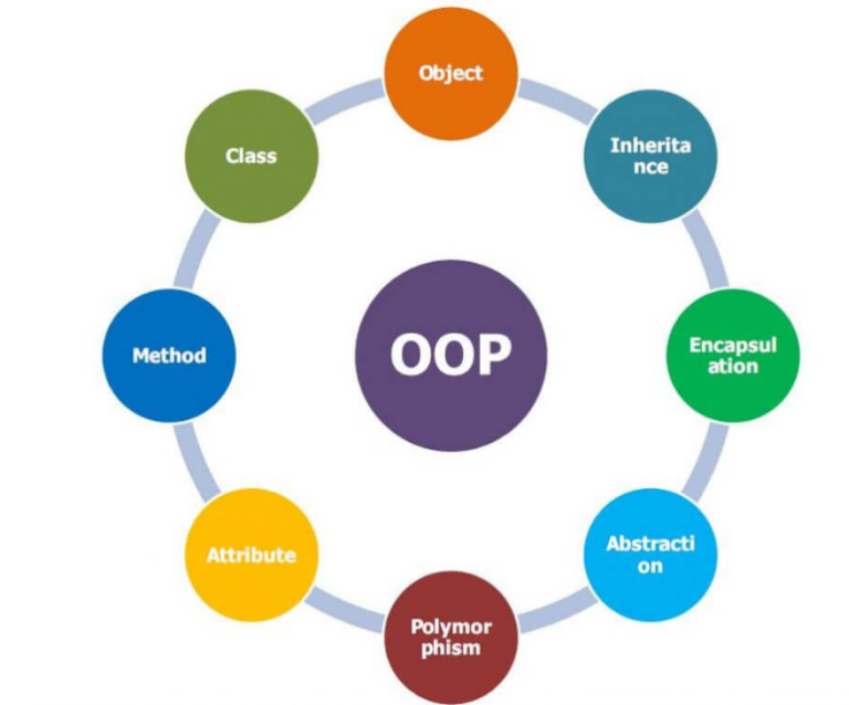 Advantages Of Object Oriented Programming Oop And Its Concepts